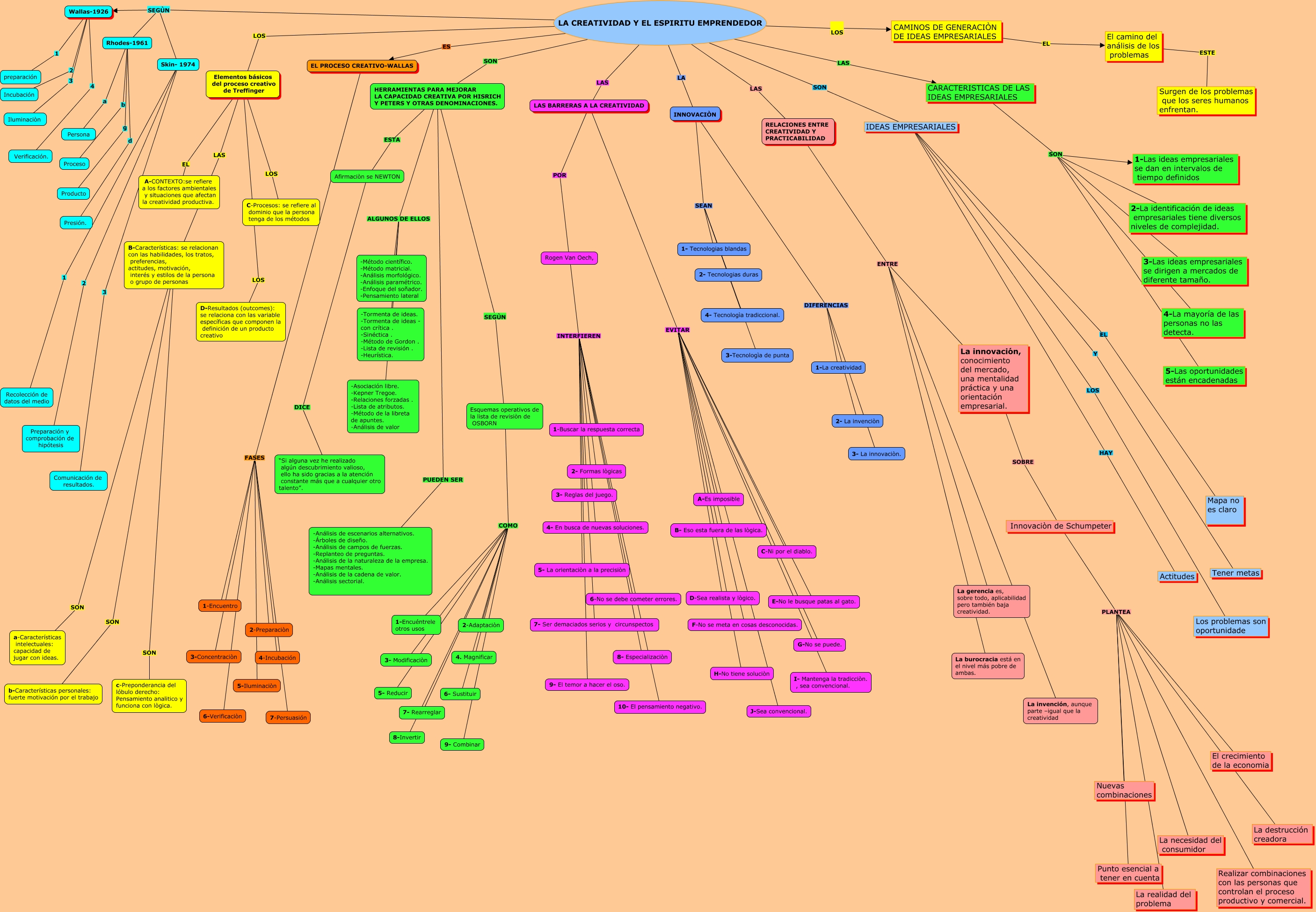 LA CREATIVIDAD Y EL ESPIRITU EMPRENDEDOR - COMO SE HACE UN MAPA CONCEPTUAL